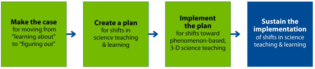 K-12 Science Standards - Allegheny Intermediate Unit