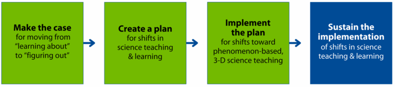 K-12 Science Standards - Allegheny Intermediate Unit